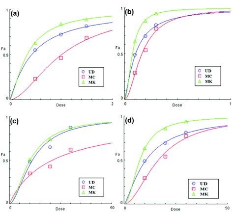 dose response profiles of the estimated ec50 mg ml of a c aqueous download scientific