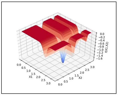 Spgd Search Party Gradient Descent Algorithm A Simple Gradient Based