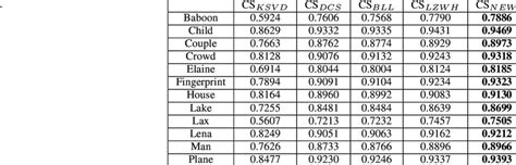 statistics of mssim values for twelve tested images compressed by download scientific diagram