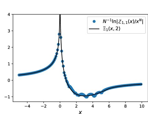 Comparison Between The Analytical Expression Of Ξ 1 X α For α 2