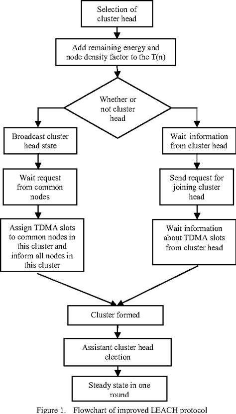 Figure 1 From The Improvement Algorithm Of Cluster Head Election Based