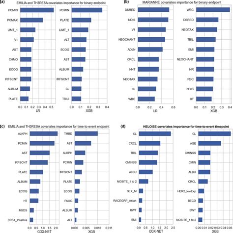 Top 10 Important Covariates For Each Analysis See Tables S1 S3 For