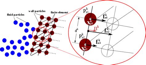 Overlapping Finite Elements And Wall Particles In The Mps Fem Model