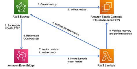 Rel09 Bp04 Perform Periodic Recovery Of The Data To Verify Backup