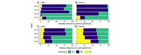 Results From The Boosted Regression Trees Relative Influence Of Each Download Scientific