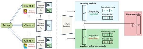 논문 리뷰 Unlearning During Learning An Efficient Federated Machine Unlearning Method