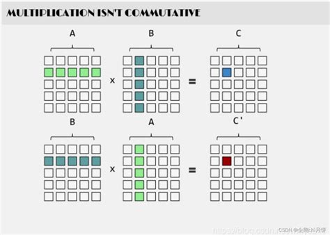Ccf202305 2矩阵相乘iccv2023 矩阵乘法 Csdn博客