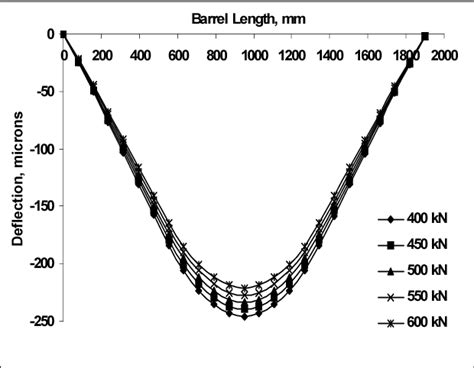 Figure 1 From Analysis Of Roll Stack Deflection In A Hot Strip Mill