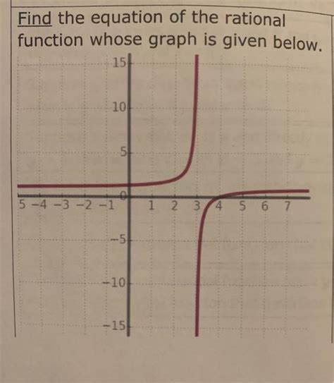 solved find the equation of the rational function whose
