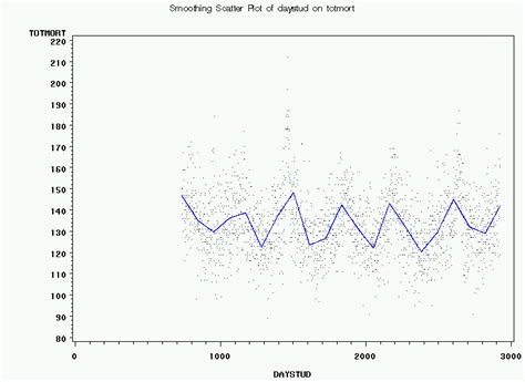 Univariate Plots Of Smoothed Temperature Relative Humidity And