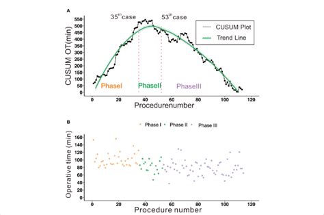 A The Cusum Curve Of Operative Time 35 Cases Were Needed To Lay The Download Scientific