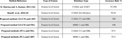 Comparison Between Proposed Methods And Other Related Methods