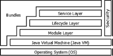 Osgi Service Platform Download Scientific Diagram