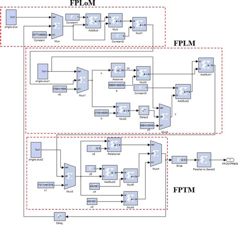 Xsg Block Diagram Of Fpccm Prbg Download Scientific Diagram