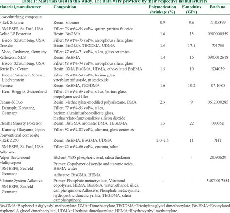 Table 2 From Comparative Evaluation Of Marginal Adaptation And Microleakage Of Low Shrinking