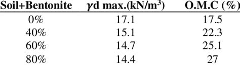 Summary Of Laboratory Compaction Tests Download Scientific Diagram