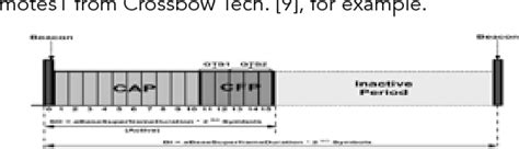 figure 1 from gts allocation of ieee 802 15 4 used in irrigation system