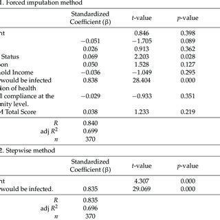 Types Of The Dependent And Independent Variables Download Scientific Diagram