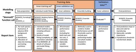 Schematic Of A Typical Ensemble Modelling Workflow Including Biomod