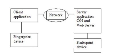 Security access based on fingerprint Prevención Integral ORP Conference