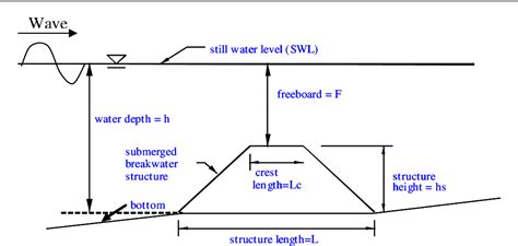 Figure 15 From Experimental And Numerical Investigation On Wave Interaction With Submerged