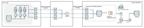 downstream extract for oracle goldengate deployment