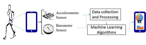 Using Smartphone Sensors For Improving Energy Expenditure Estimation Ieee Journal Of