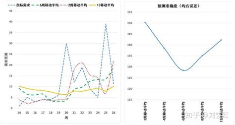 时间序列的预测：移动平均法 知乎