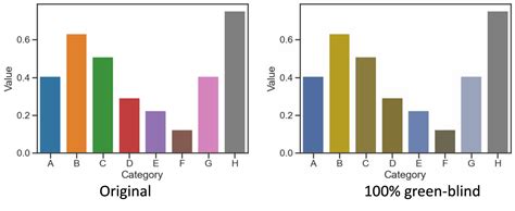 How To Create Accessible Graphs For Colorblind People Towards Data Science