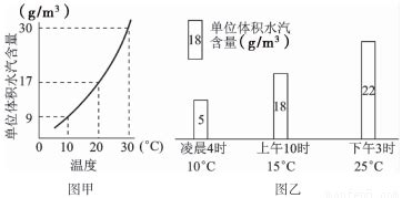在某一温度下 空气水汽含量与同温度下饱和空气水汽含量的比值称为空气的相对湿度 当相对湿度大于或等于100 时就有可能产生降水天气过程 图甲为