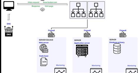A Scale Up Web Infrastructure Implementation Imgur
