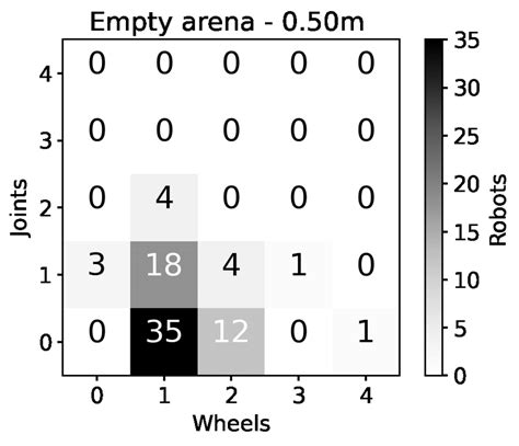 The Number Of Robots With Different Combinations Of Organs The Top