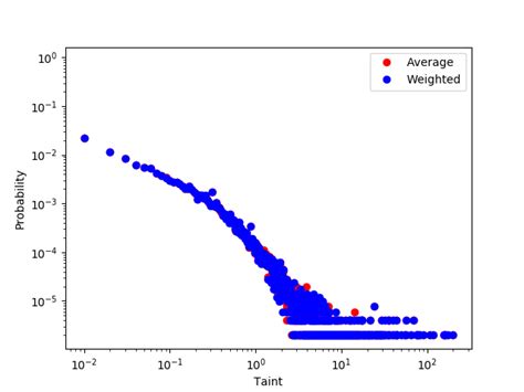 Pagerank Like Propagation For Non Clustered With Five Iterations