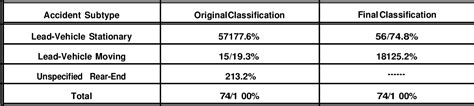 table 3 2 from assessment of ivhs countermeasures for collision