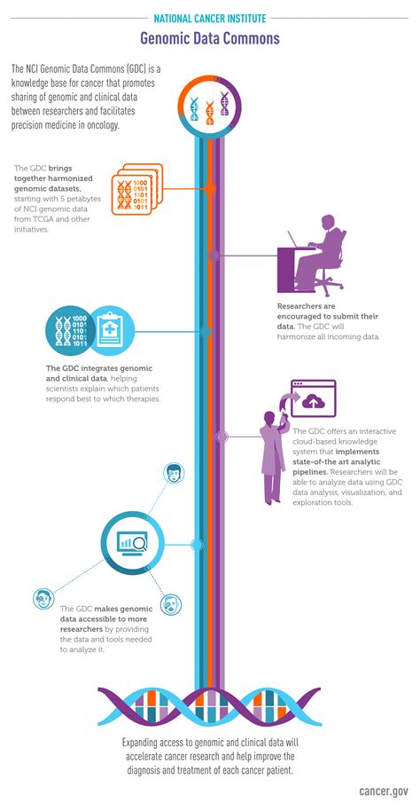 Genomic Data Commons National Cancer Institute