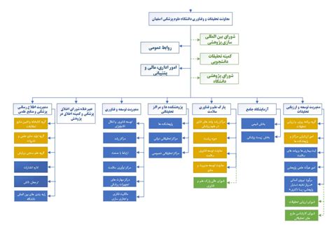 چارت سازمانی معاونت معاونت تحقیقات و فناوری