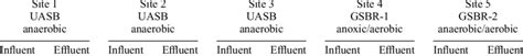Characterization Of The Influent And Effluent Streams Of Each
