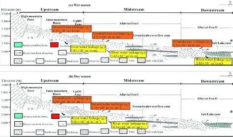 The Quantification Of The Interaction Between Surface Water And Download Scientific Diagram