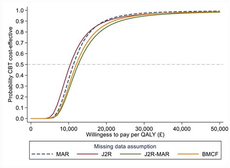 Cost‐effectiveness Acceptability Curve Under Different Missing Data Download Scientific Diagram