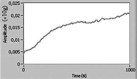 Vibration Acceleration Rms Curve With Phase Shift Mode On Line Speed Download Scientific