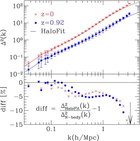 Top Panel Comparison Of The Dimensionless Three Dimensional Mass Power