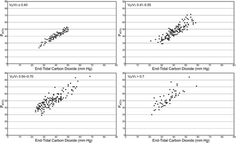 End Tidal Carbon Dioxide Versus Arterial Carbon Dioxide In 4 Ranges Of Download Scientific