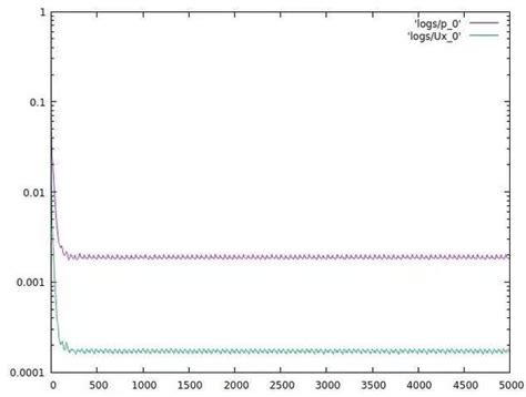 几个openfoam内置的实用小工具 知乎