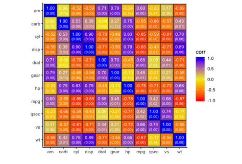 View Corrplot P Values General Posit Community