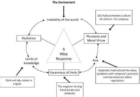 Using The Thinking Model In A Real World Scenario Download Scientific Diagram