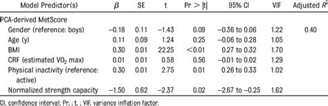 Multiple Regression Models For Independent Predictors Of Pca Derived