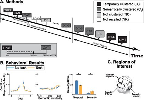 Figure 1 From Of Experimental Psychology Learning Memory And Cognition Modulation Of Task