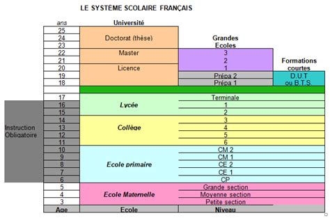 Mon Coin De Français à Arquillos Le Système éducatif Français El