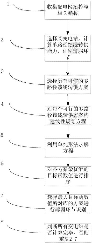 一种配电网转供能力薄弱环节评估方法与流程