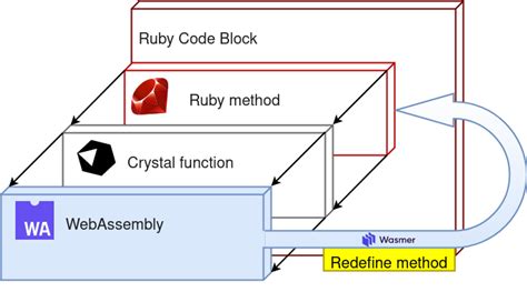 GitHub Kojix2 Cry Wasm Cry Wasm Speeds Up Ruby Code Using Crystal